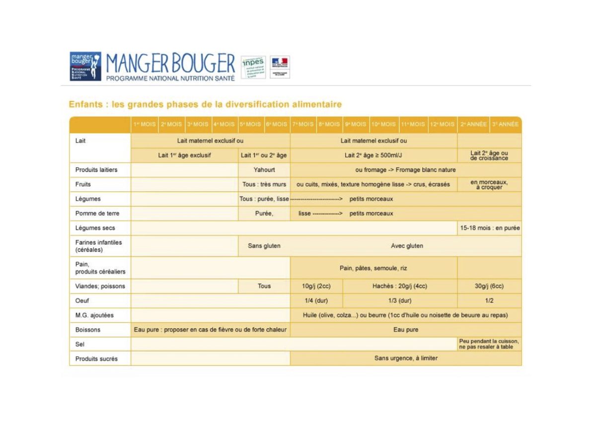 Les grandes étapes de la diversification alimentaire chez un bébé